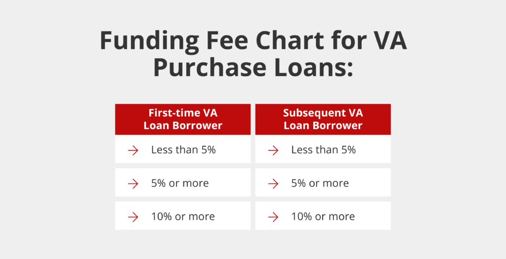 VA Funding Fee Explained | Griffin Funding