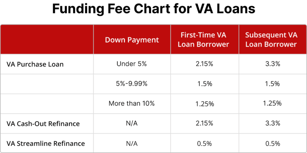 VA Funding Fee in 2025: What It Is, Chart, & Exemptions | Griffin Funding
