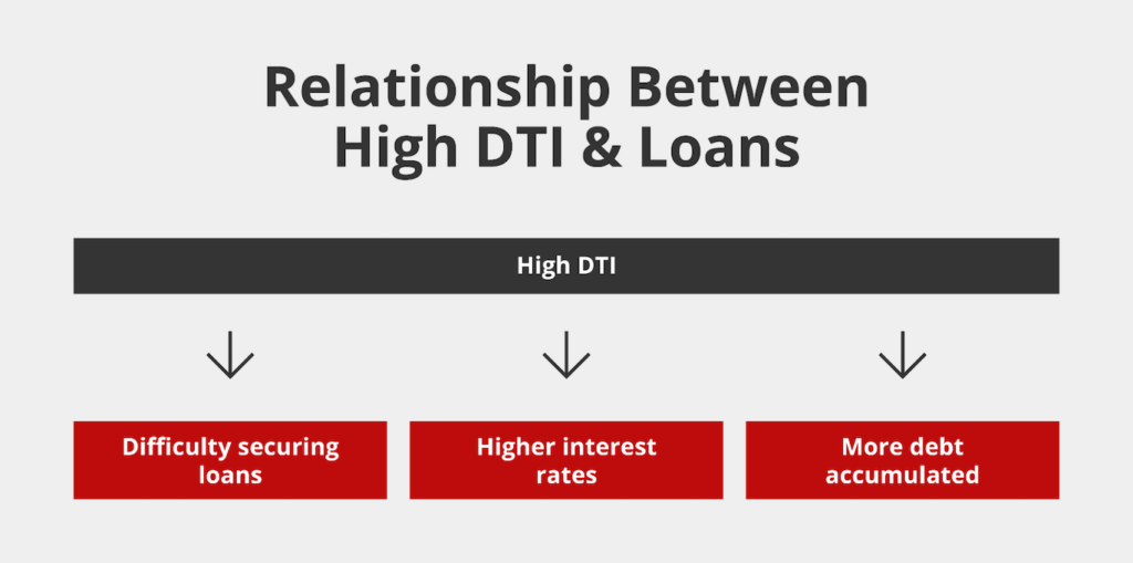 High Debt-to-Income Ratio: Impacts & Loan Options | Griffin Funding
