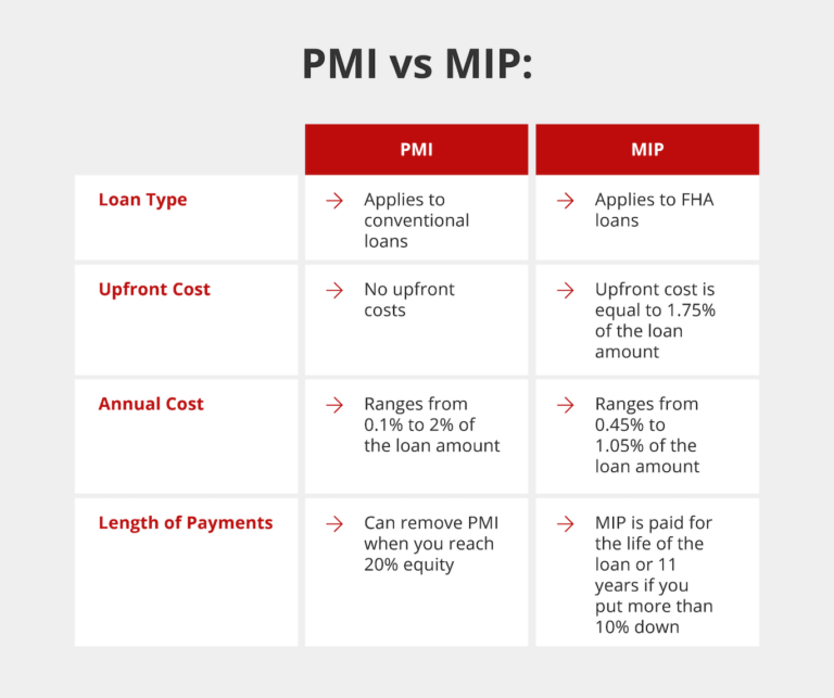 PMI vs MIP: What’s the Difference? | Griffin Funding
