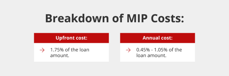 PMI vs MIP: What’s the Difference? | Griffin Funding