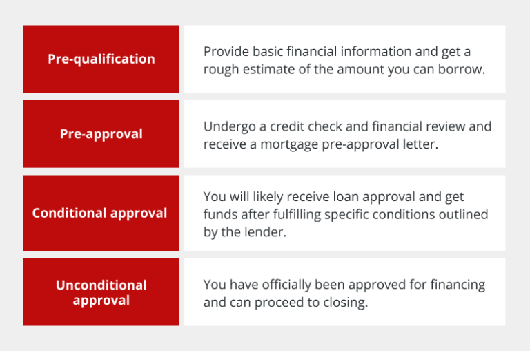 What Does Conditionally Approved Mean? | Griffin Funding