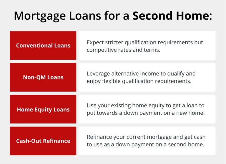 Home Loans for a Second Home | Griffin Funding