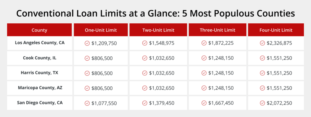 Conventional Loan Limits (2025) | Griffin Funding