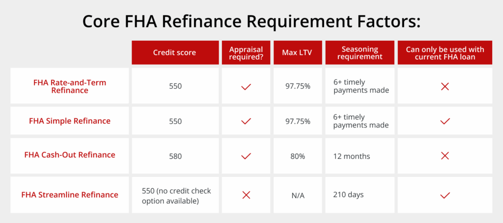 FHA Refinance Guidelines & Requirements Checklist | Griffin Funding