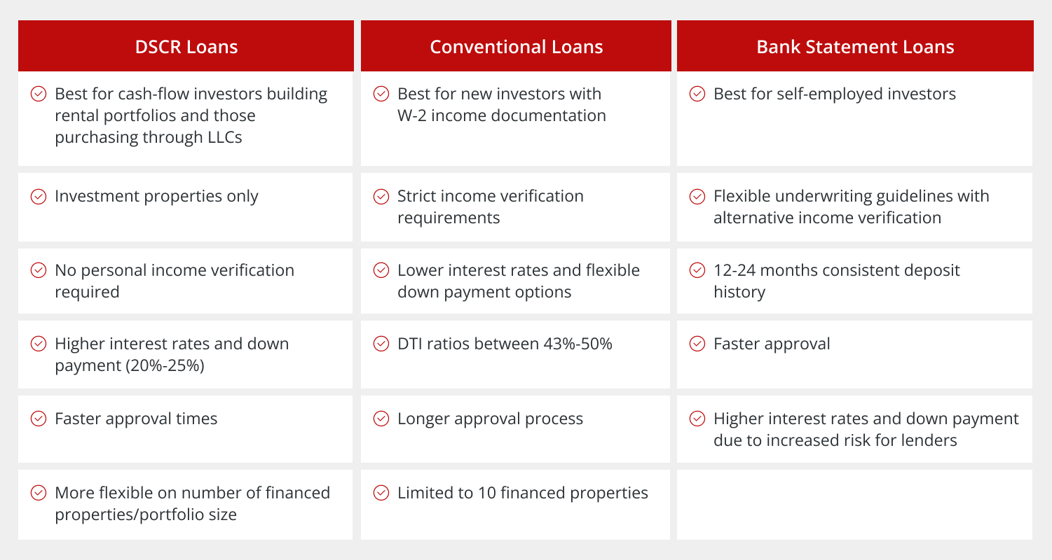 DSCR vs. Conventional vs. Bank Statement Loan Comparison | Griffin Funding