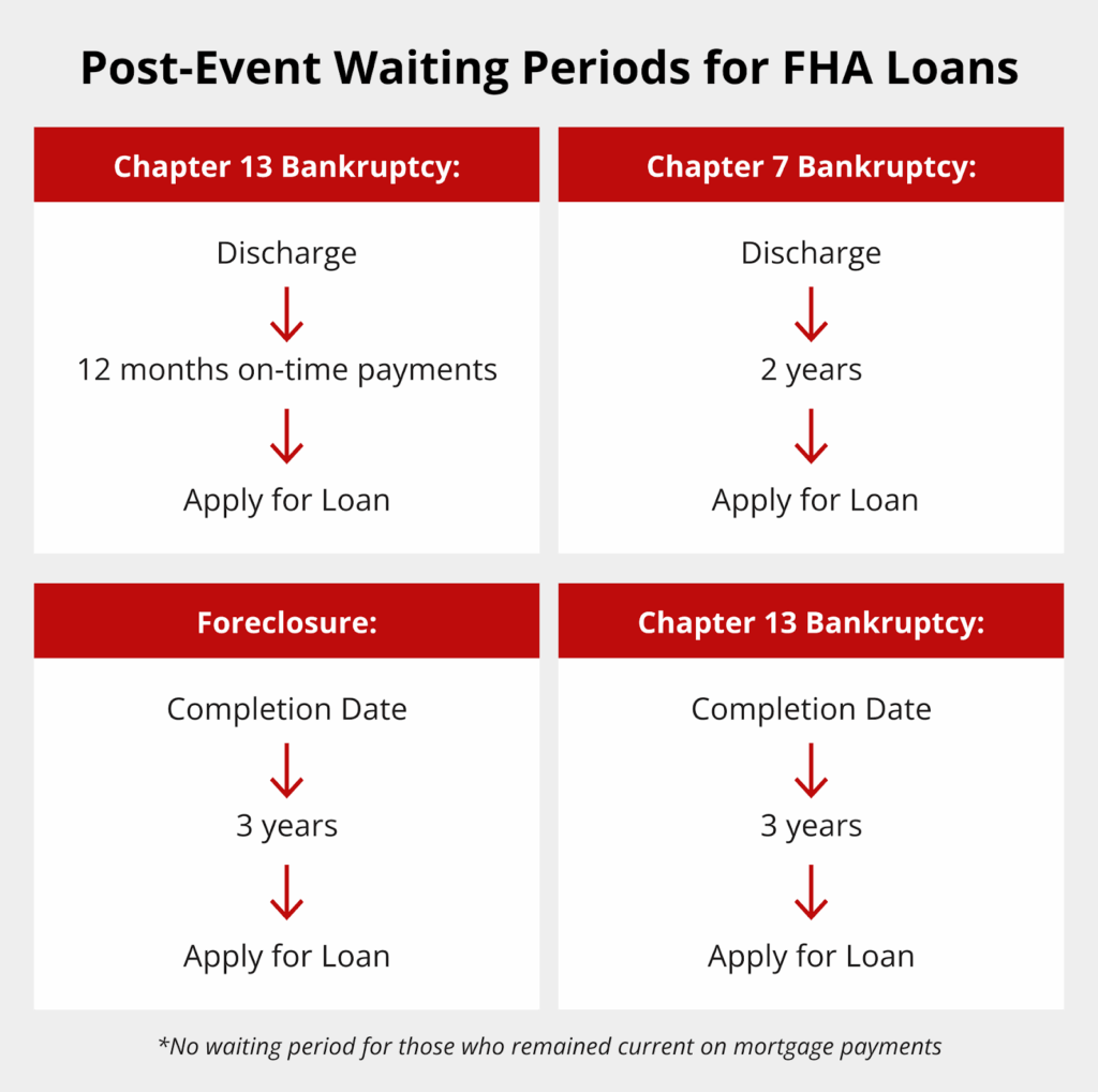 FHA Loan Waiting Periods After Bankruptcy or Foreclosure | Griffin Funding