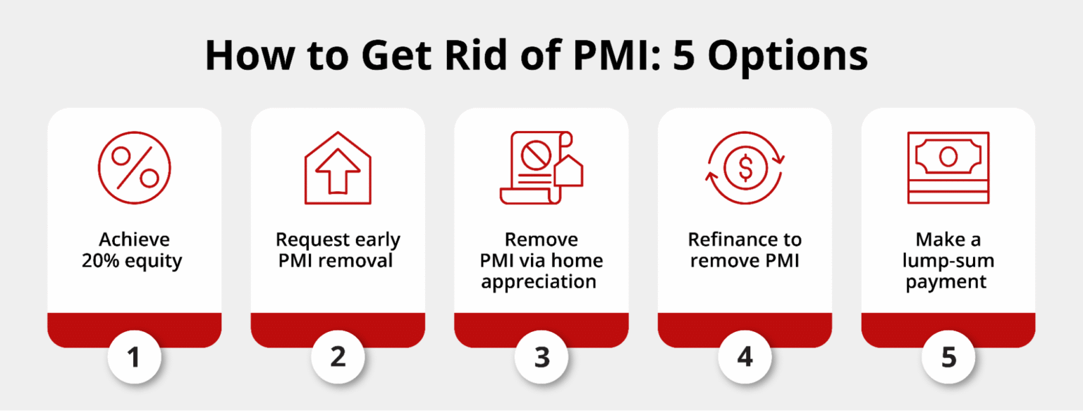 How to Get Rid of PMI: 5 PMI Removal Strategies | Griffin Funding