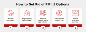 How to Get Rid of PMI: 5 PMI Removal Strategies | Griffin Funding